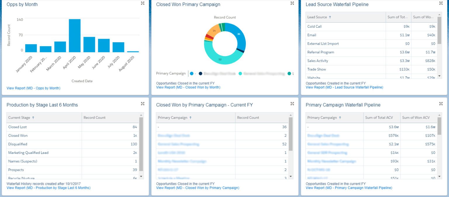 5 Reports to Measure Funnel Performance in Salesforce - Sponge