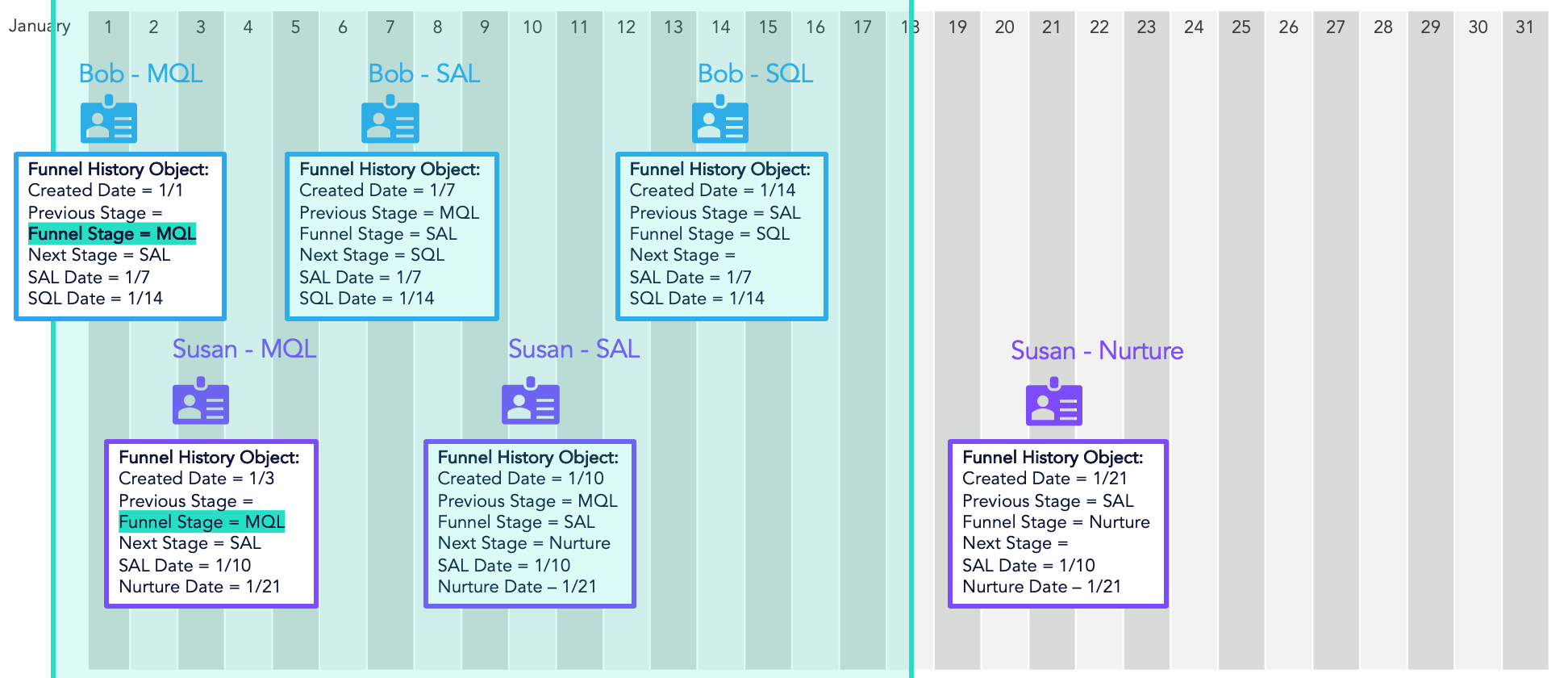 How to Use a Salesforce Funnel History Custom Object