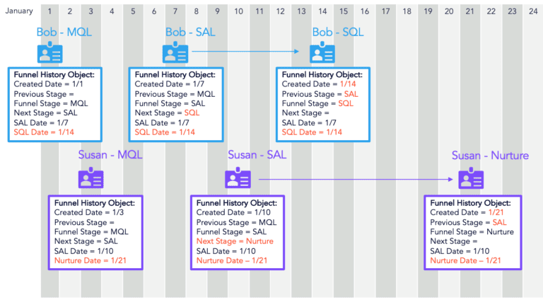 How to Use a Salesforce Funnel History Custom Object