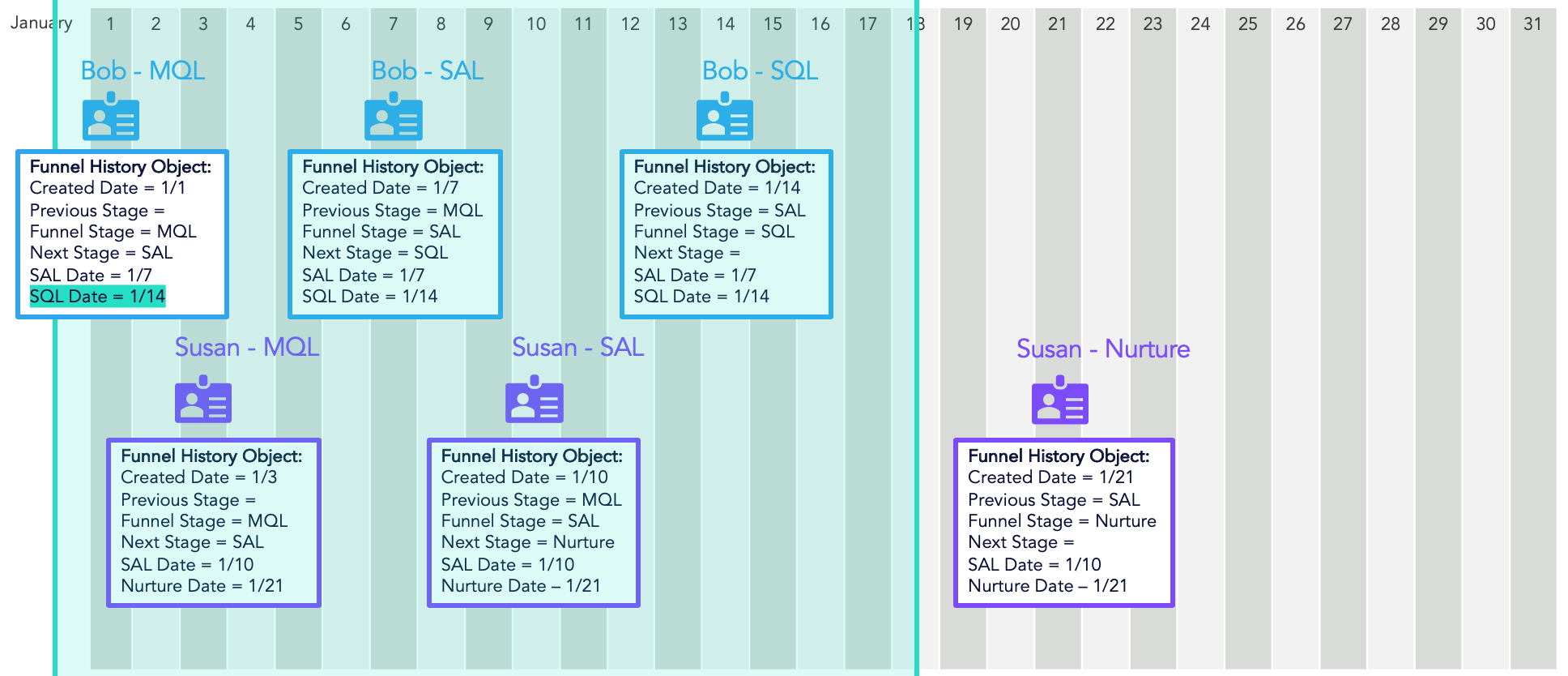 How to Use a Salesforce Funnel History Custom Object