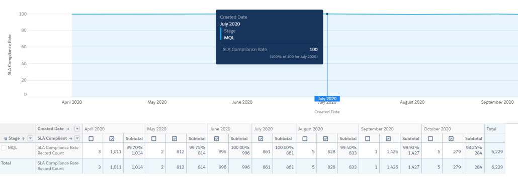 How to: Build an MQL SLA Alert in Salesforce - Sponge