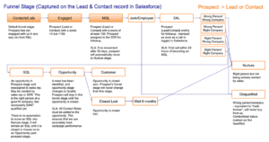 8 Lead Management Process Samples - Sponge.io | Marketing and Revenue Ops