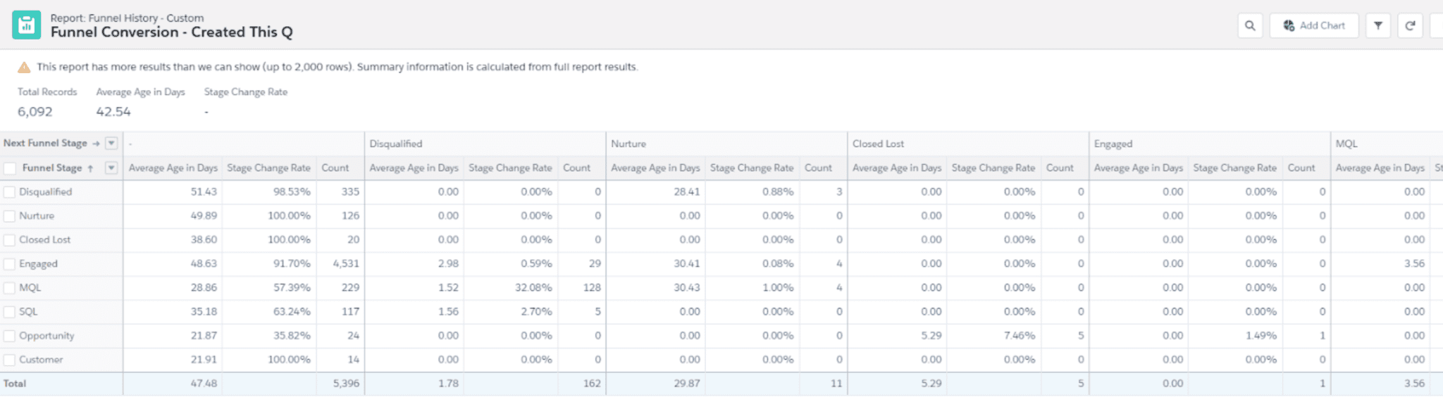 5 Reports to Measure Funnel Performance in Salesforce - Sponge