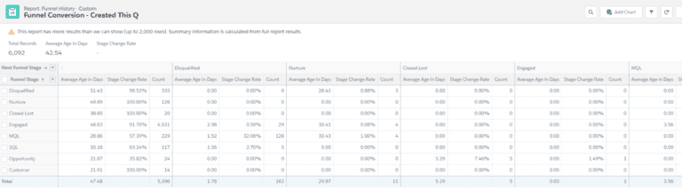 5 Reports to Measure Funnel Performance in Salesforce - Sponge