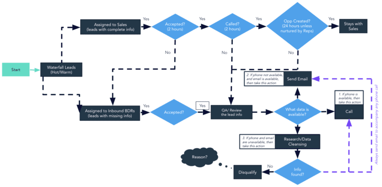 8 Lead Management Process Samples - Sponge.io | Marketing and Revenue Ops