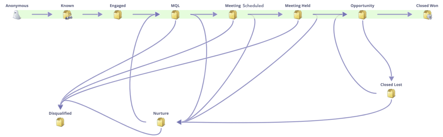 8 Lead Management Process Samples - Sponge.io | Marketing and Revenue Ops