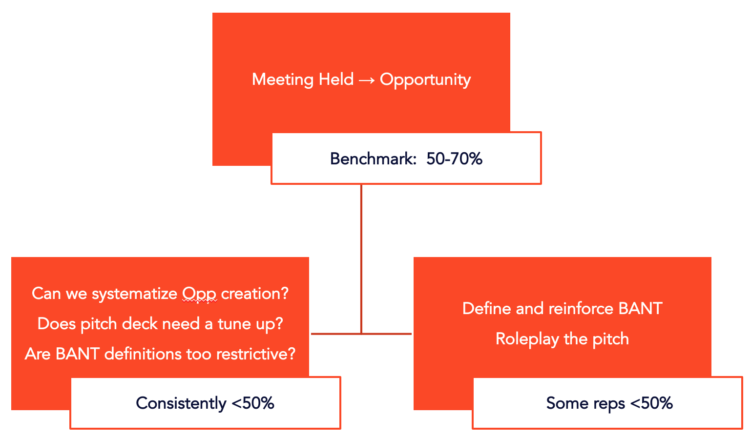 Benchmarks for B2B Funnel Conversion Rates - Sponge