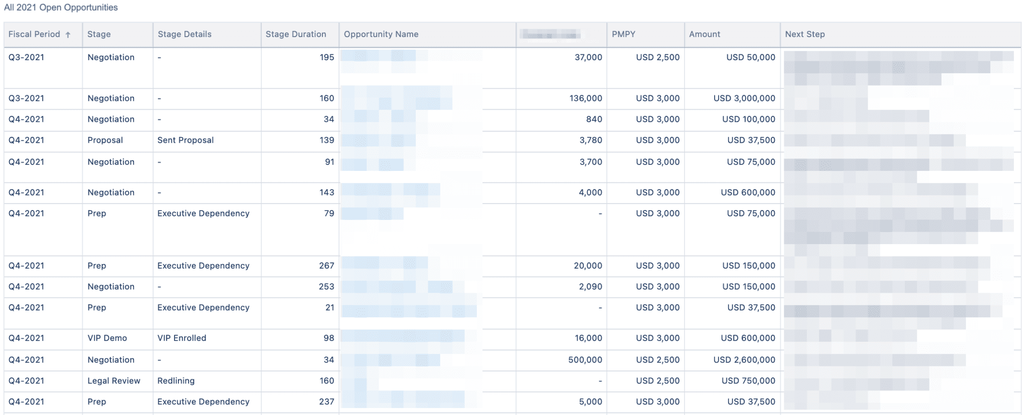 Benchmarks for B2B Funnel Conversion Rates - Sponge