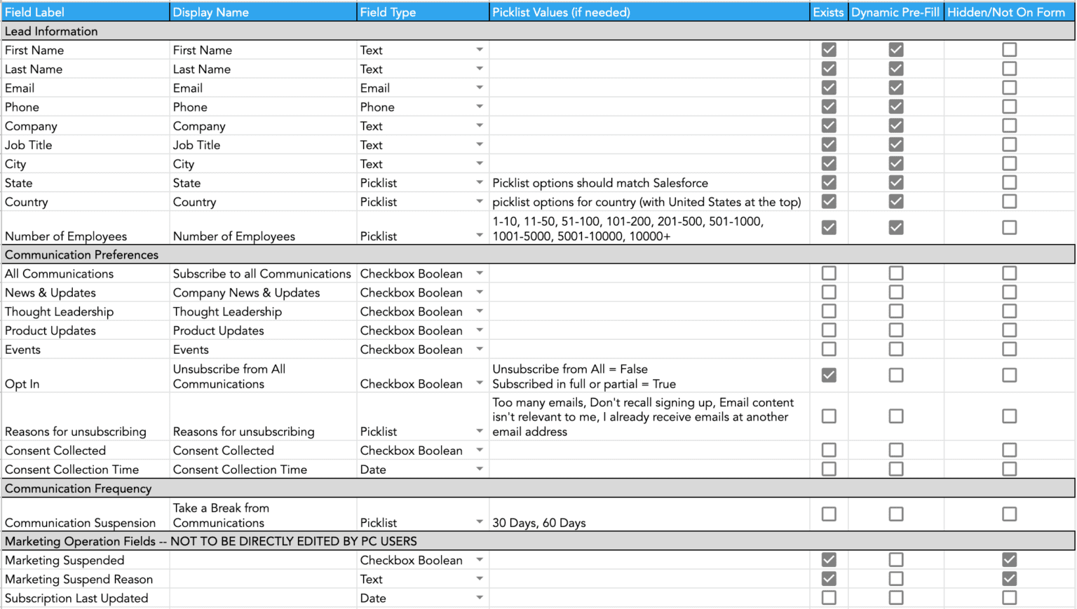 How to: Build a Marketo Preference Center - Sponge