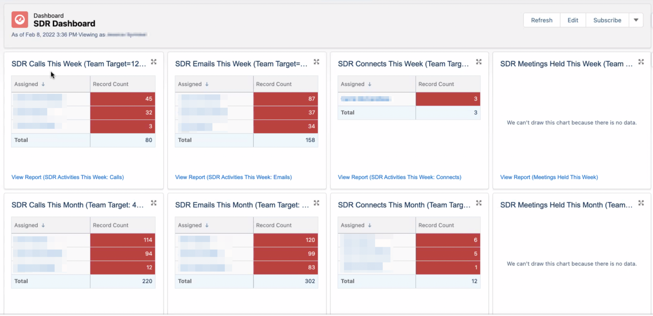 SDR Salesforce performance dashboard - Sponge | Marketing Operations SDR Salesforce performance dashboard - Sponge | Marketing Operations