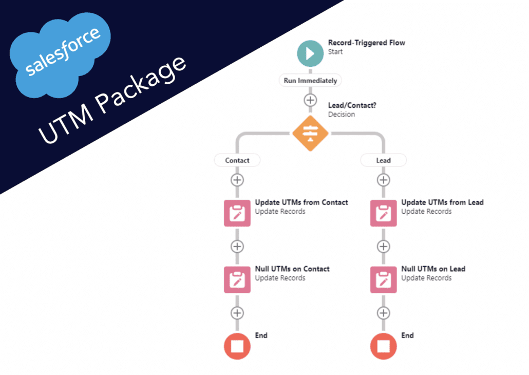 How to Structure Salesforce Campaigns for Attribution How to Structure Salesforce Campaigns for Attribution