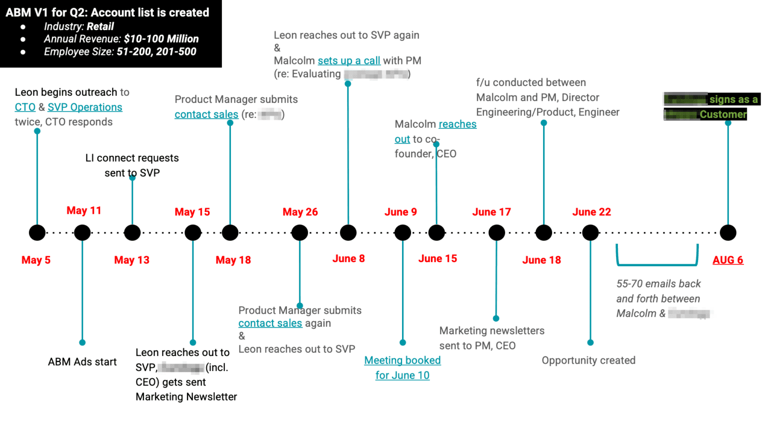 8 Lead Management Process Samples - Sponge.io | Marketing and Revenue Ops
